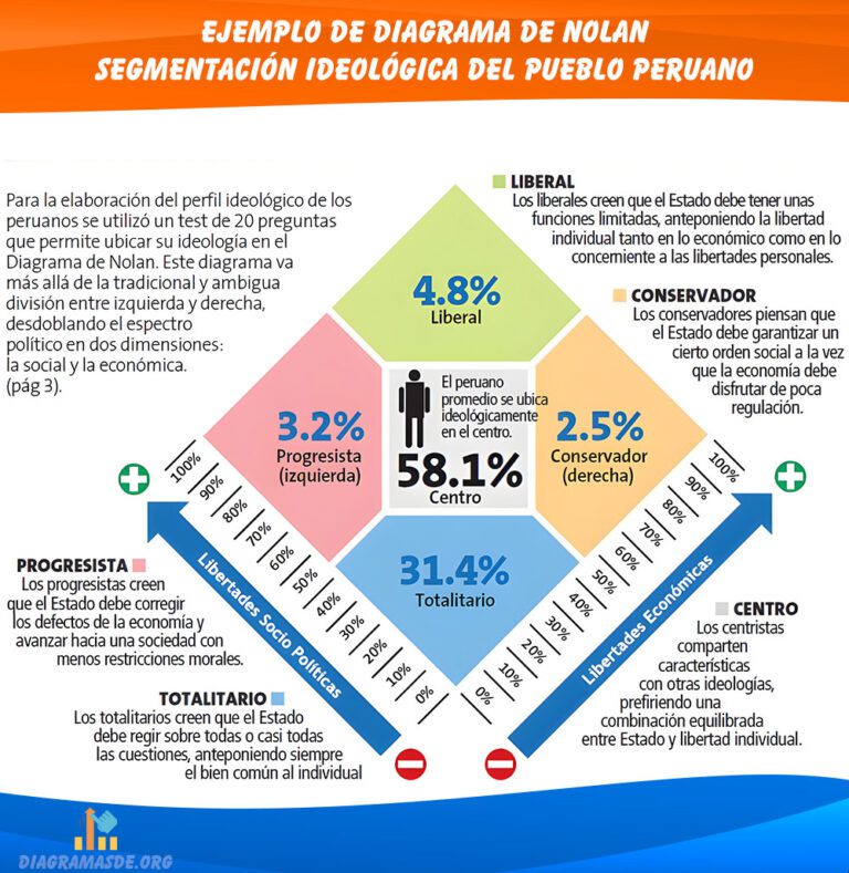 Diagrama de Nolan ️ definición de ideología política [Test Online]