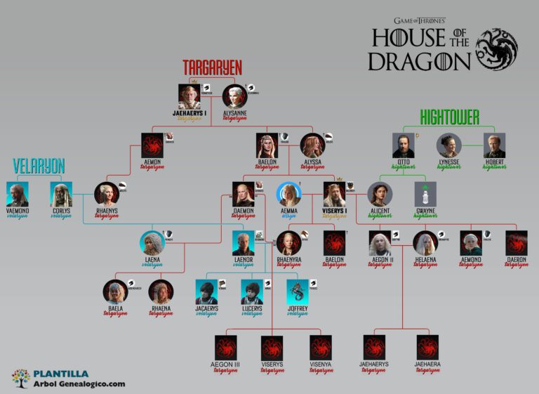 House of the Dragon Árbol Genealógico "La Casa del Dragón"